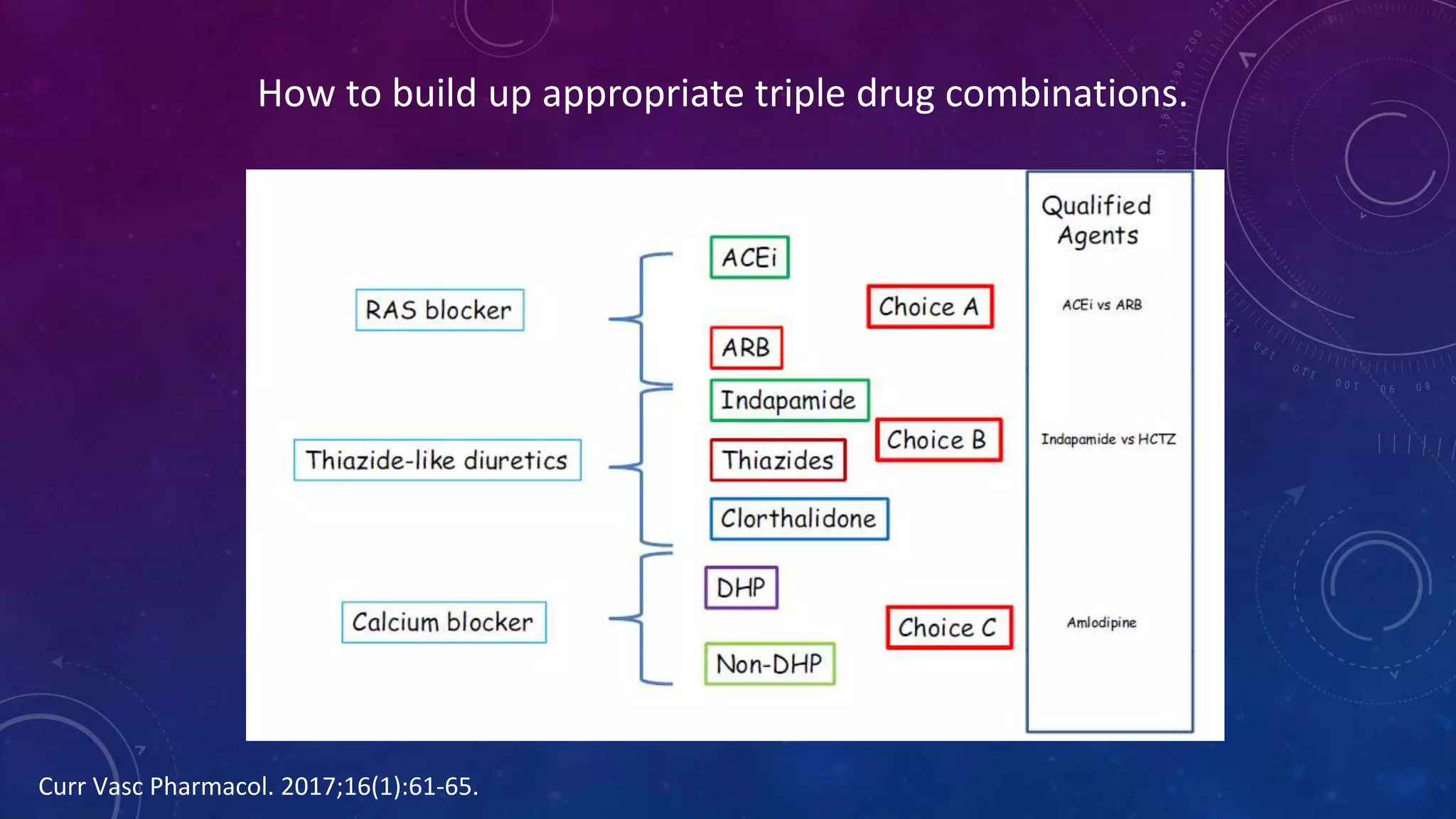 Combination therapy in hypertension | PPTX