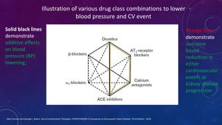 Combination therapy in hypertension | PPTX