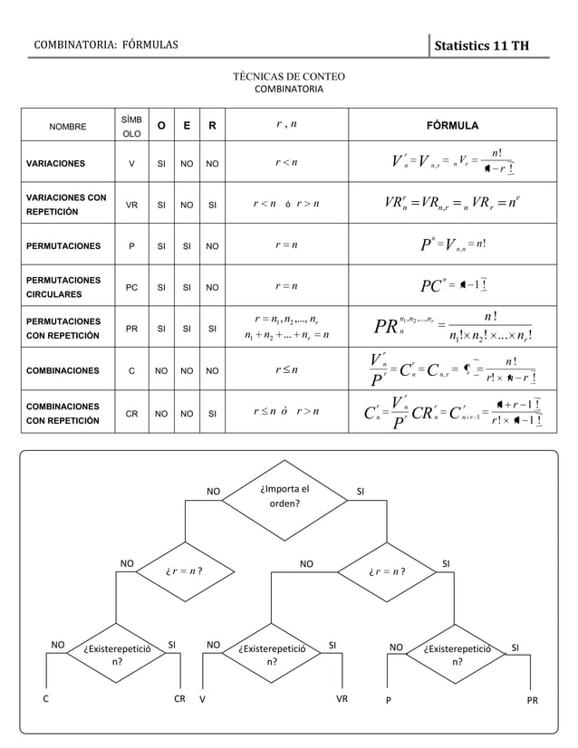 Combinatoria (fórmulas)