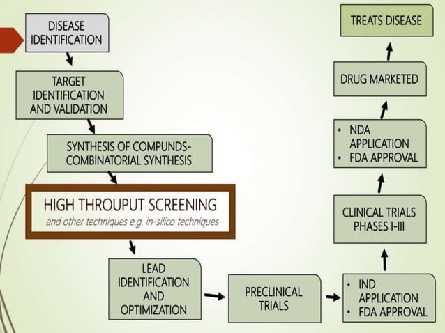 Combinatorial chemistry and high throughput screening | PPTX