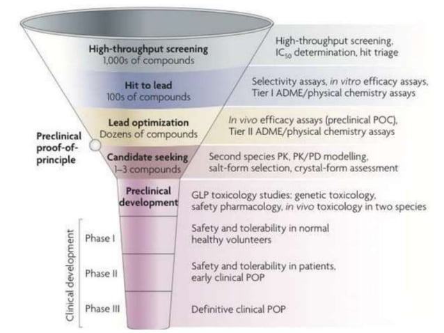 Combinatorial chemistry and high throughput screening | PPTX