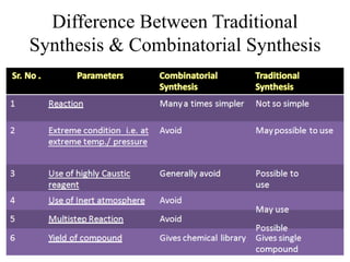 Combinatorial chemistry and high throughput screening | PPTX