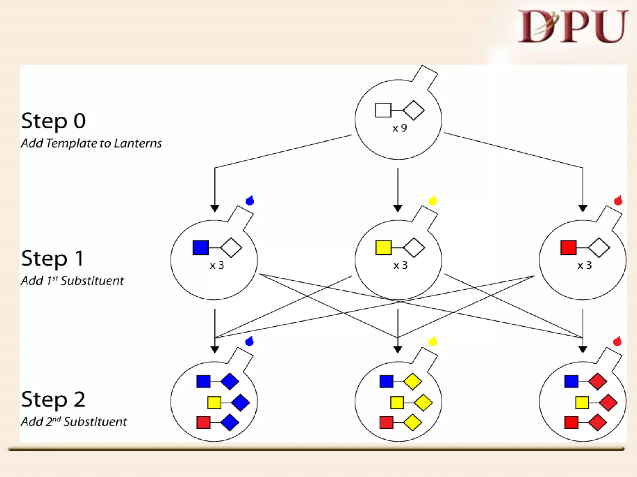 Combinatorial chemistry | PPTX