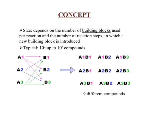 Combinatorial chemistry. in drug discovery | PPTX | Chemistry | Science