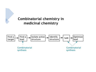 Combinatorial chemistry. in drug discovery | PPTX