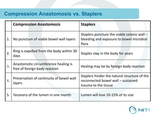 Combined 14 clinical training--compression anastomosis | PPTX