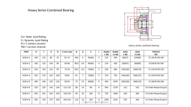 Combined bearings