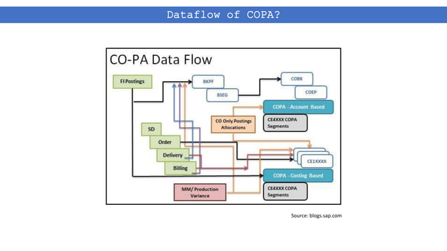 Combined COPA in SAP | PPTX