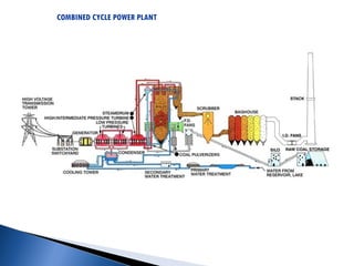 COMBINED CYCLE POWER PLANT Basic for engineering student | PPT ...