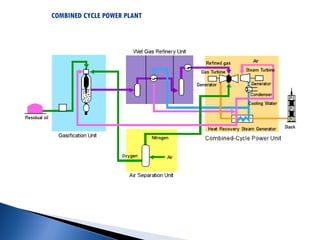 COMBINED CYCLE POWER PLANT Basic for engineering student | PPT ...
