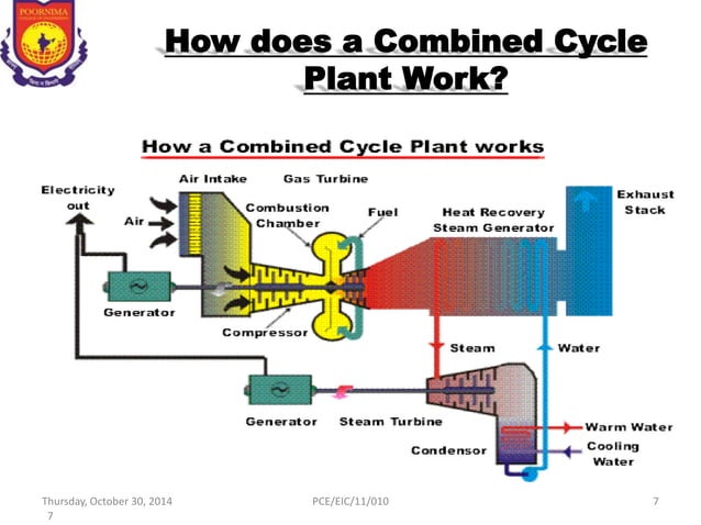 Combined cycle power project,dholpur | PPTX