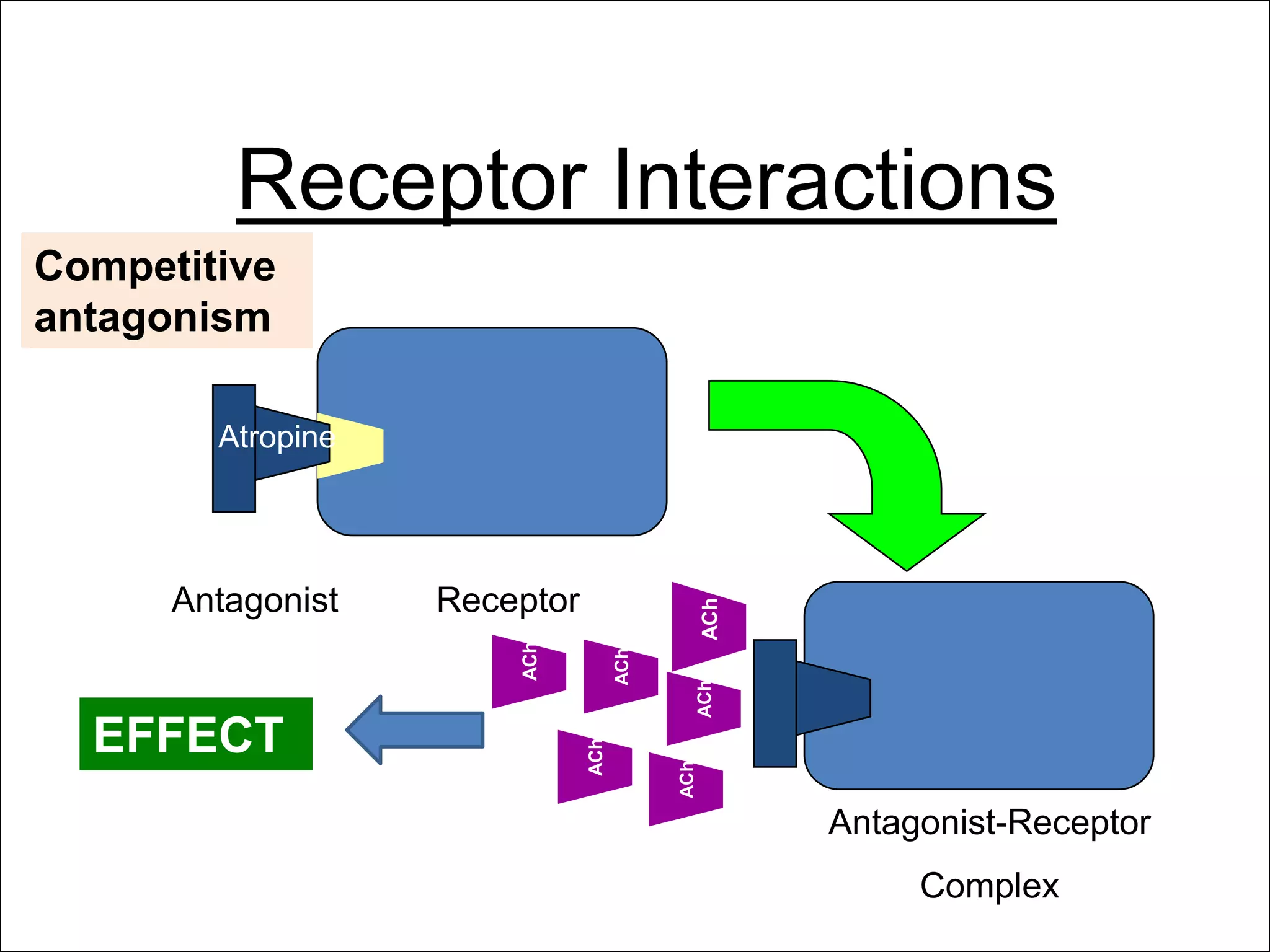 Combined effect of drugs | PPTX
