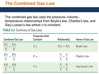 Combined_Gas_Laws and Avogadro's Law.pptx