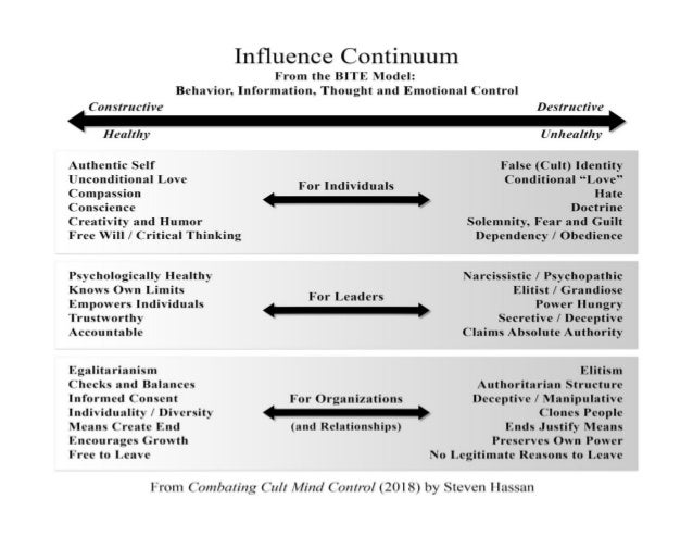 Undoing Undue Influence and the BITE Model