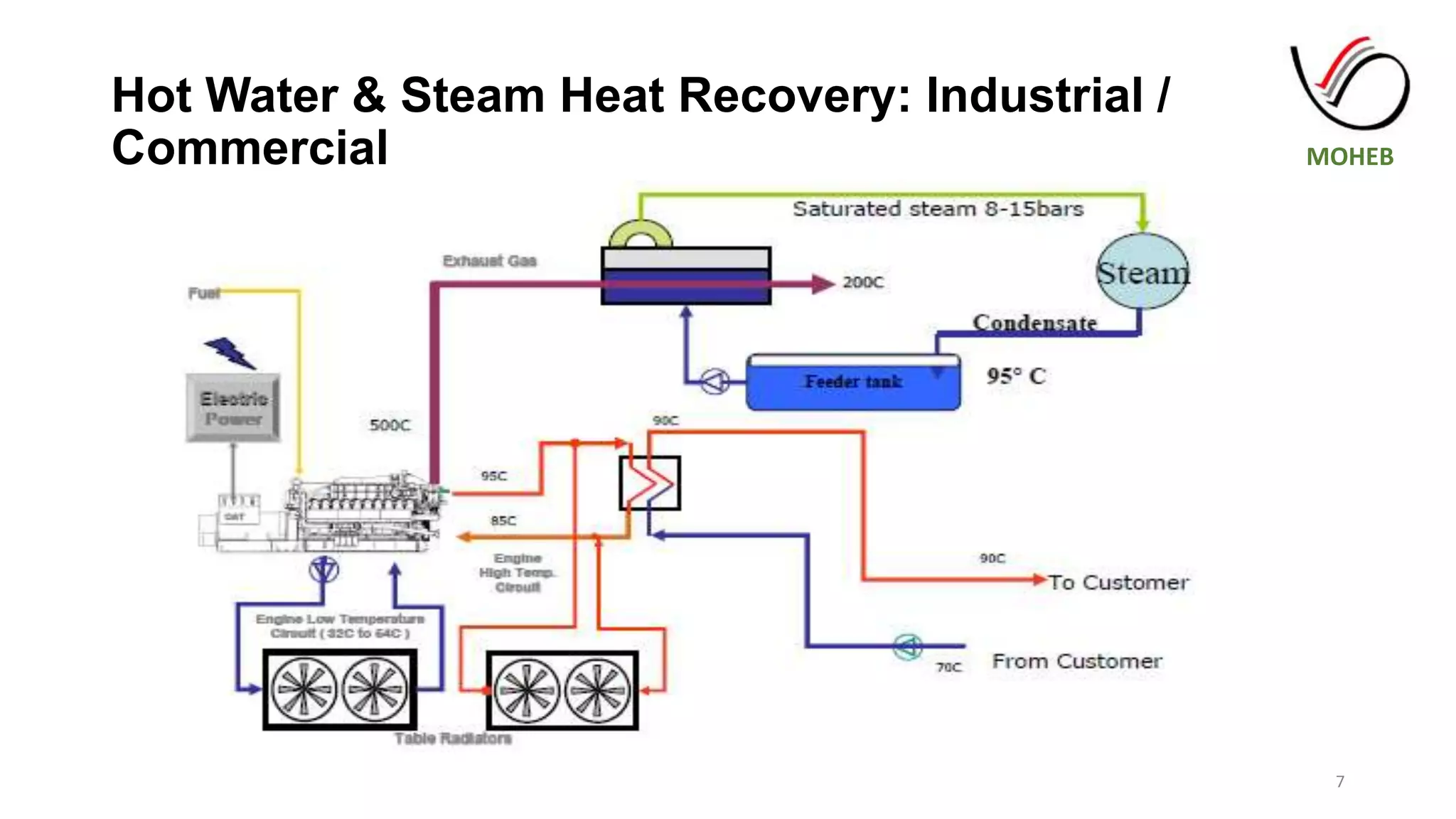 Combined Heat and Power Generation | PPTX