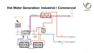 Combined Heat and Power Generation | PPTX
