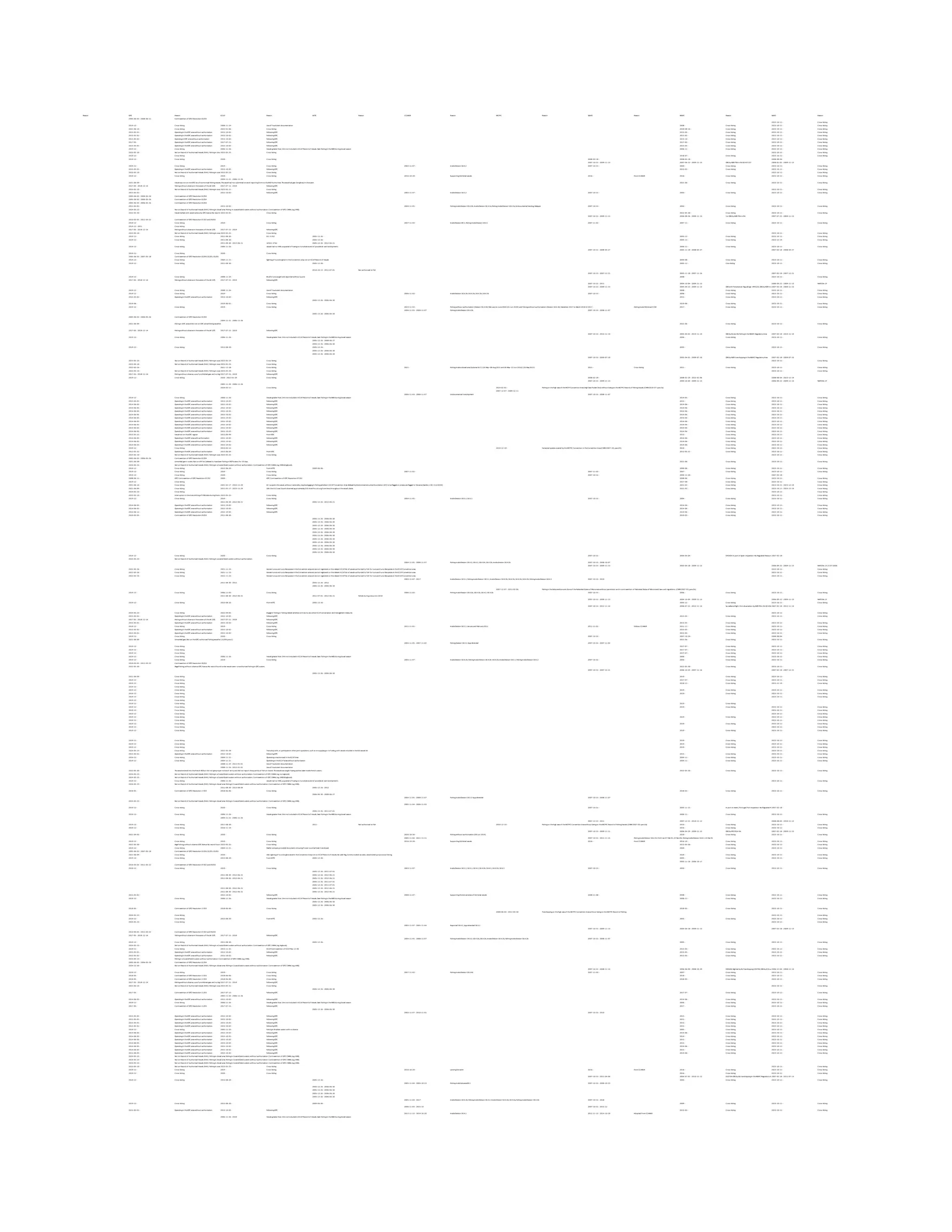 Combined Illegal, Unregulated and Unreported (IUU) Vessel List. | PDF
