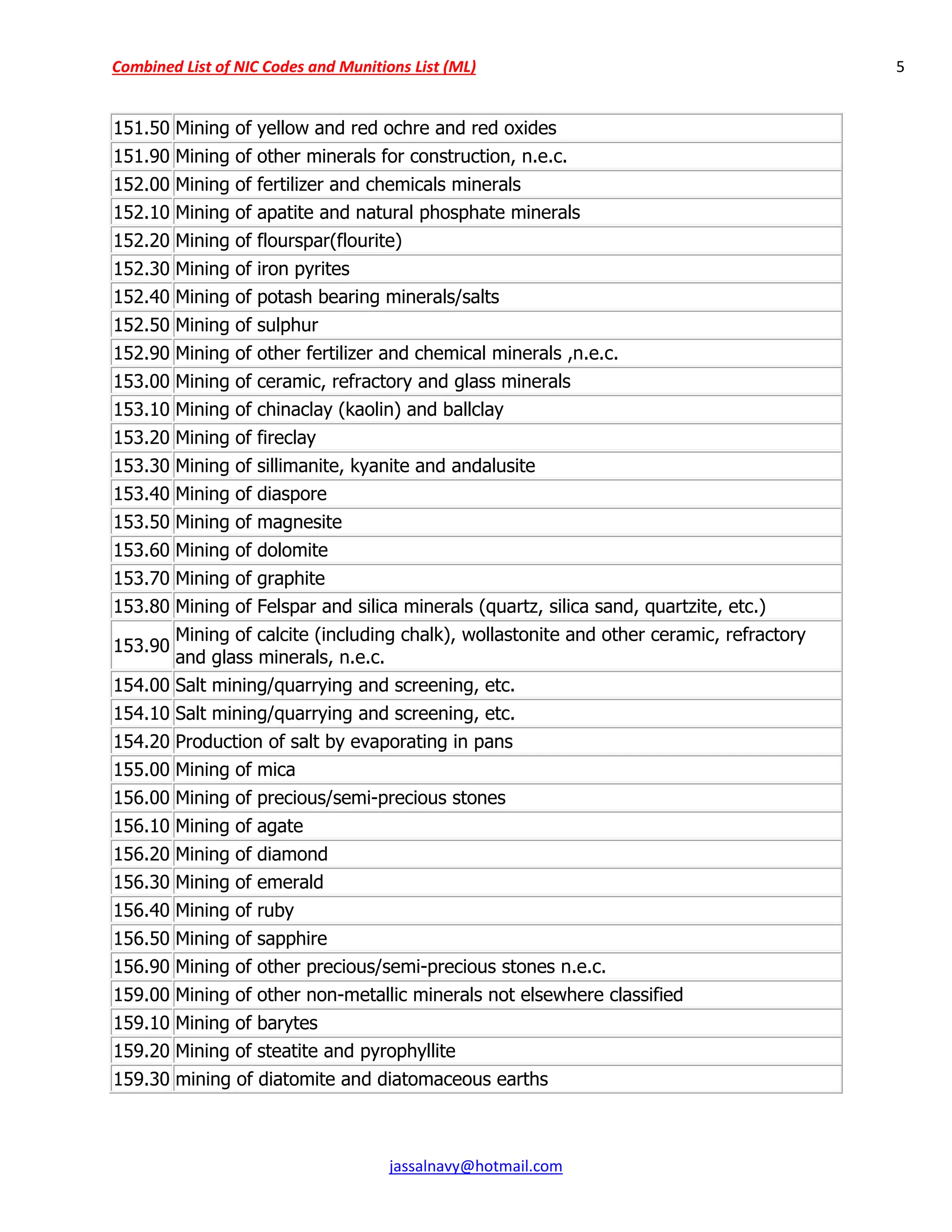 Combined list Indian NIC code and Munition List by Jassal | PDF