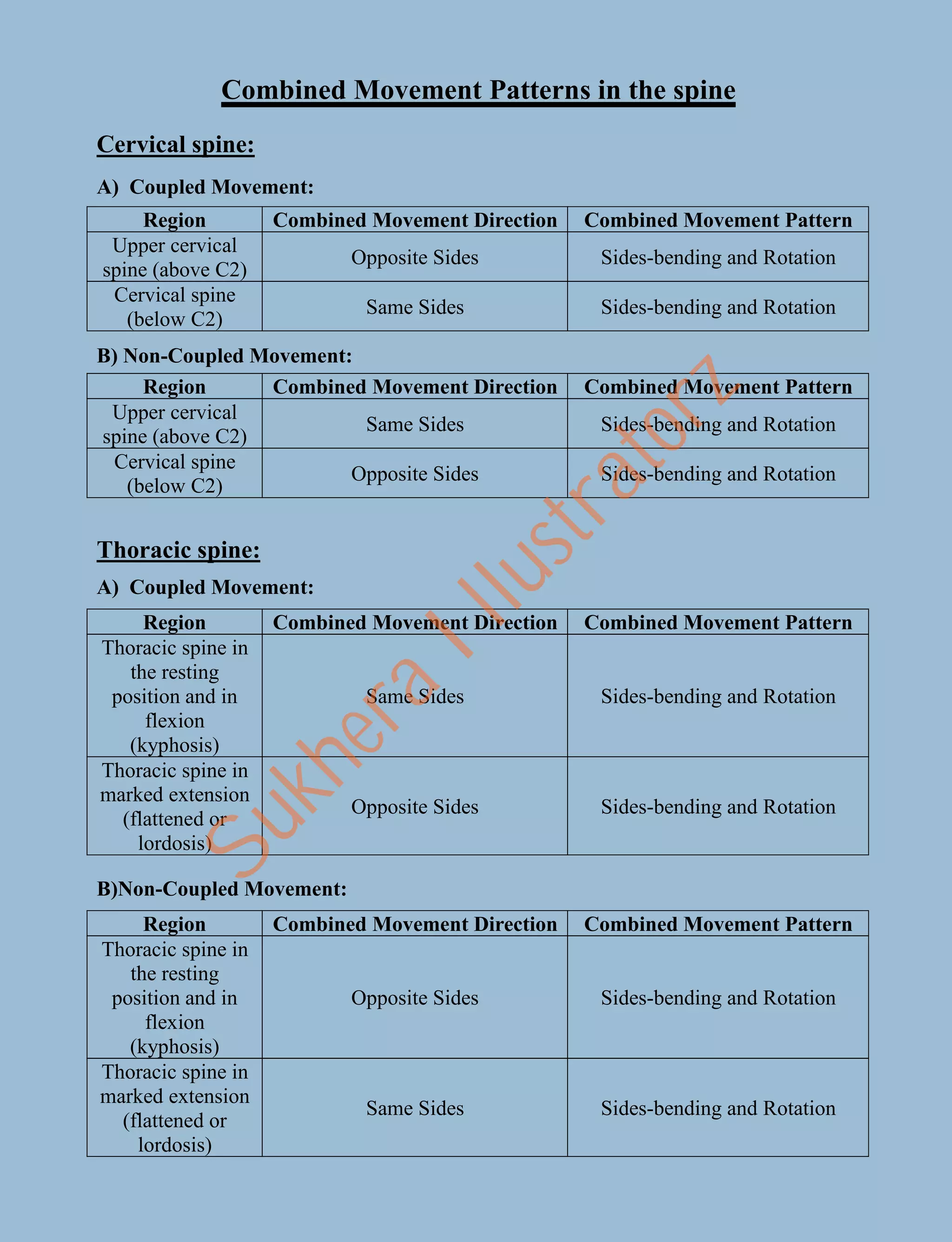 Combined movement patterns in the spine by muhammad arslan yasin ...