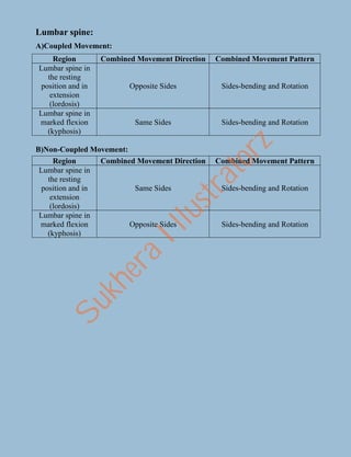Combined movement patterns in the spine by muhammad arslan yasin ...