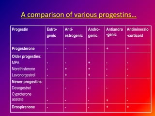Combined Oral Contraceptives Comparison Table
