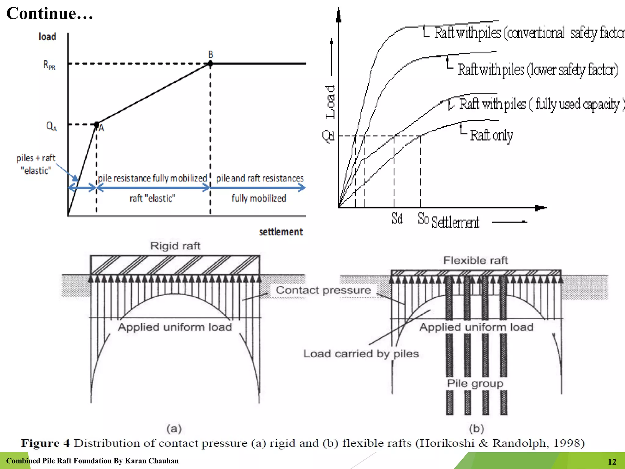 Combine piled raft foundation (cprf)_Er.Karan Chauhan | PPT