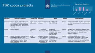 Where do child labour and living income intersect in the cocoa sector ...