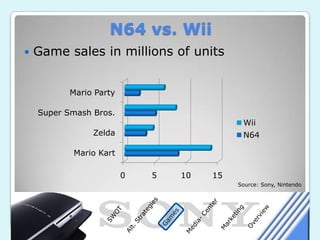 Consulting Presentation to Sony for PS3 | PPT