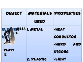 Combined uses of materials | PPTX | Physics | Science