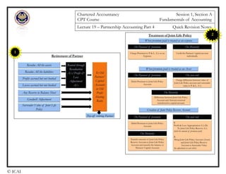 CA fast track notes for Accountancy | PPT
