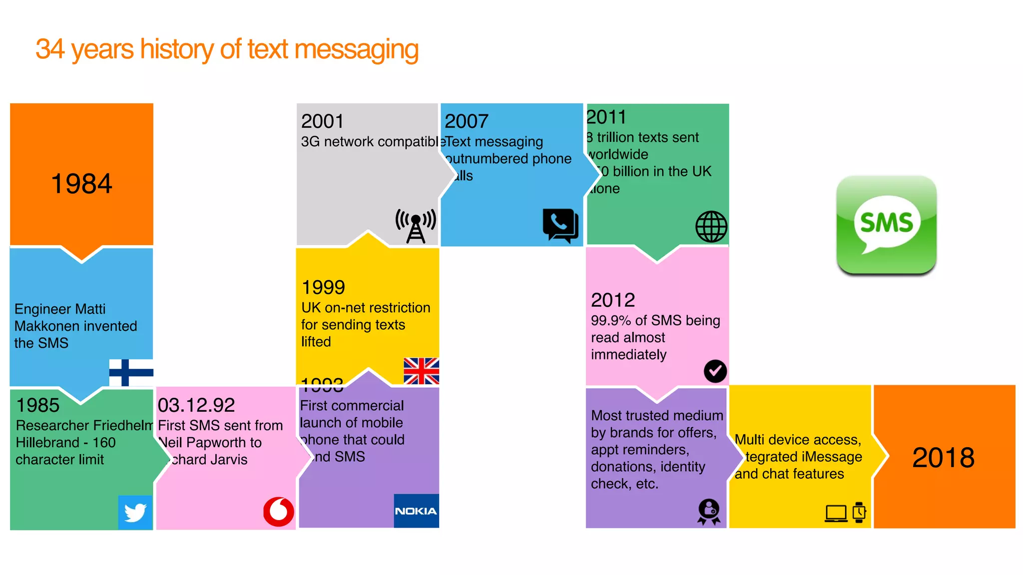 Designing for Conversations & Messaging - Mobile UX London with Orange ...