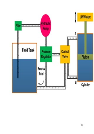 Application of Pascal’s Law in the working model of Four-axis Hydraulic ...