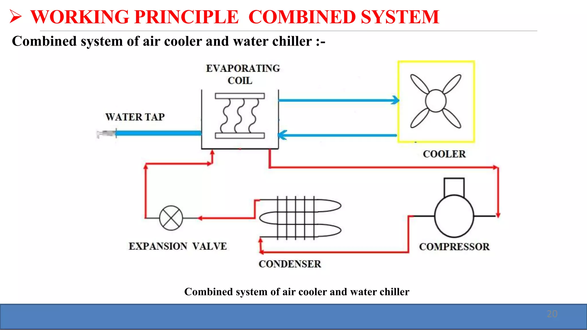 Design and Development of Combined system of air cooler and water ...