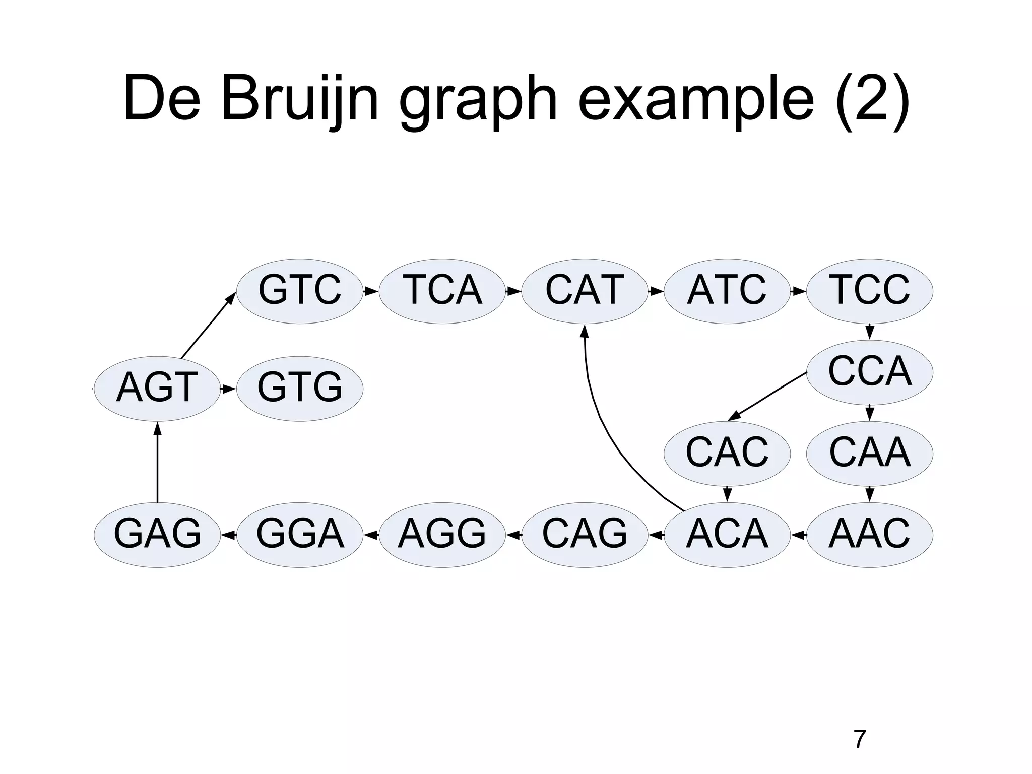 Combining de Bruijn graph, overlap graph and microassembly for de novo ...