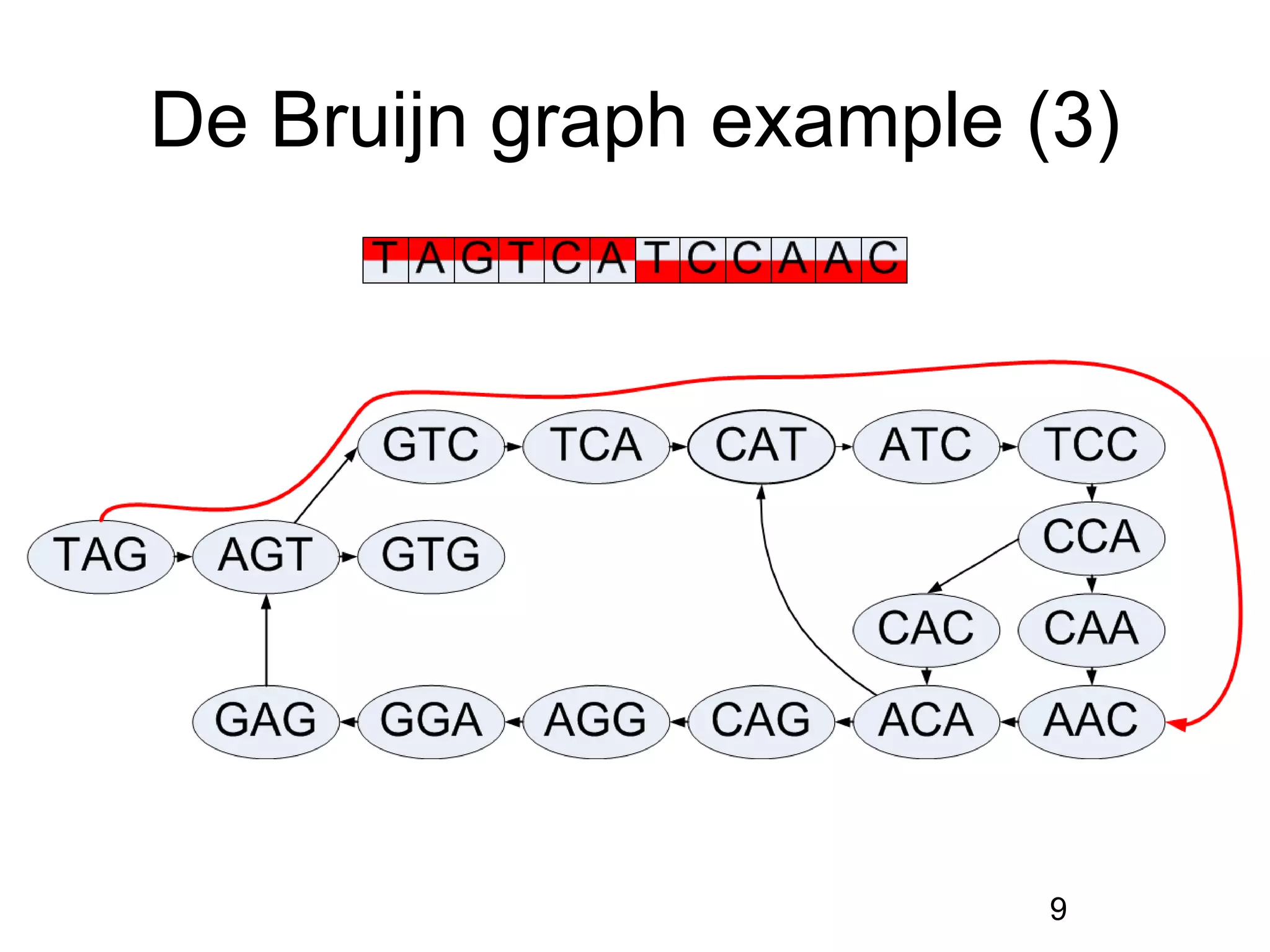 Combining de Bruijn graph, overlap graph and microassembly for de novo genome assembly | PPTX