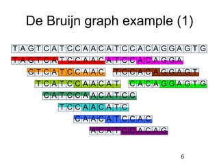 Combining de Bruijn graph, overlap graph and microassembly for de novo genome assembly | PPTX