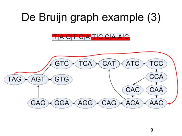 Combining de Bruijn graph, overlap graph and microassembly for de novo ...