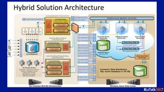 Combining biz talk server + api apps | PPTX | Internet | Computing