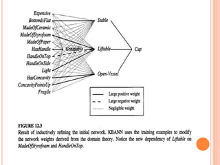 Combining inductive and analytical learning | PPTX