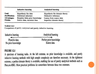 Combining inductive and analytical learning | PPTX