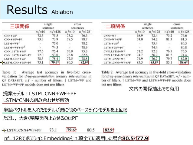Combining Long Short Term Memory And Convolutional Neural Network For
