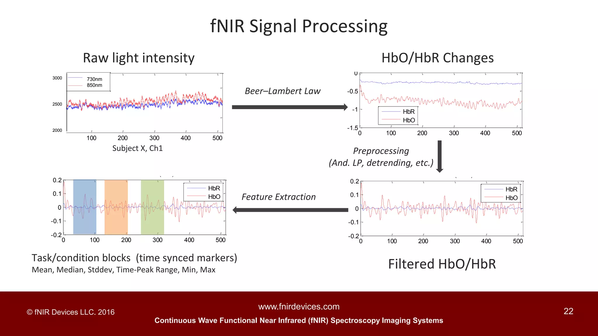 Combining Optical Brain Imaging and Physiological Signals to Study ...