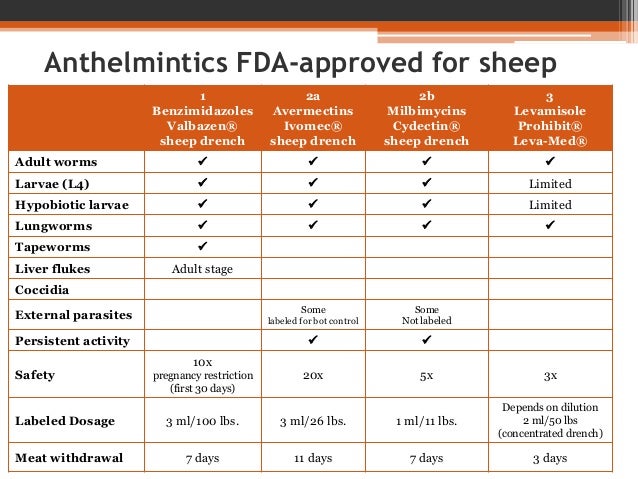 Combination Anthelmintics (Dewormers)