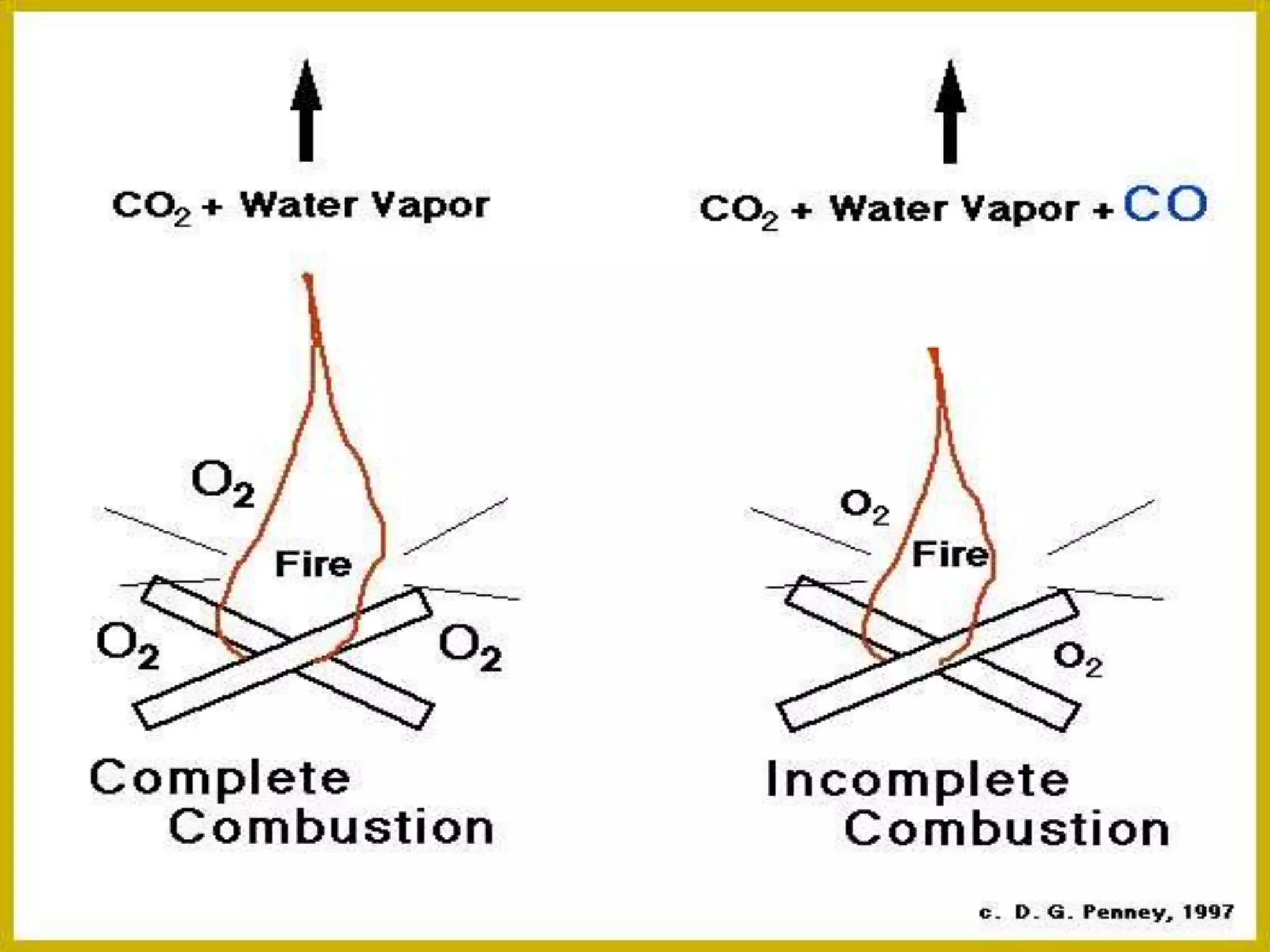 Combustion of Carbon Compounds | PPT