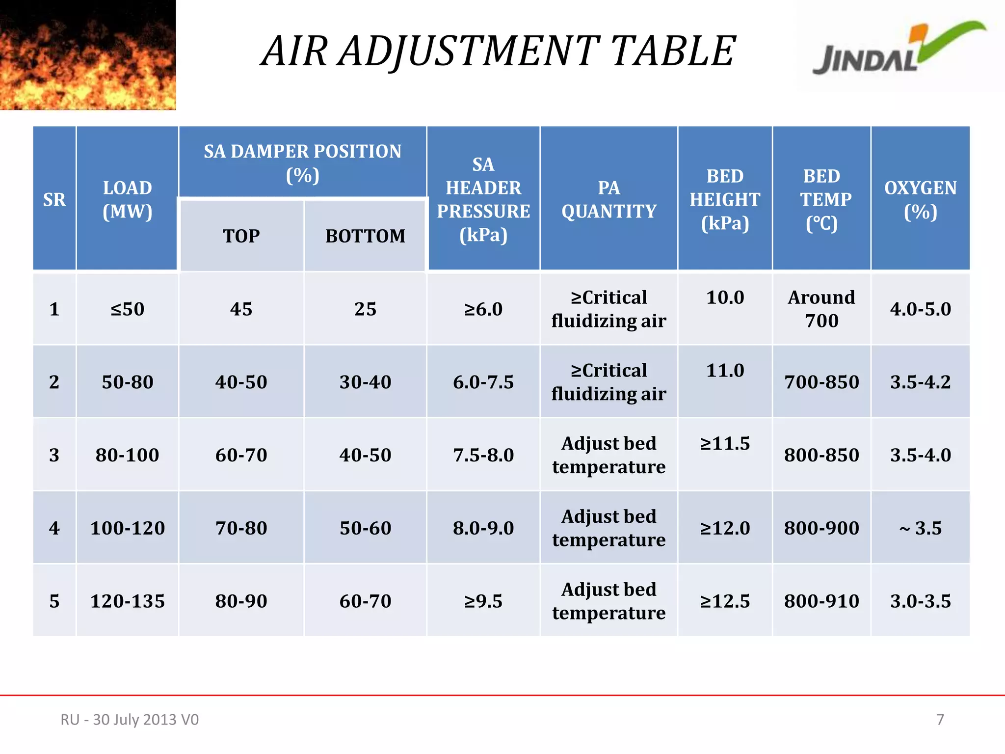 Combustion in a CFBC Boiler | PPTX
