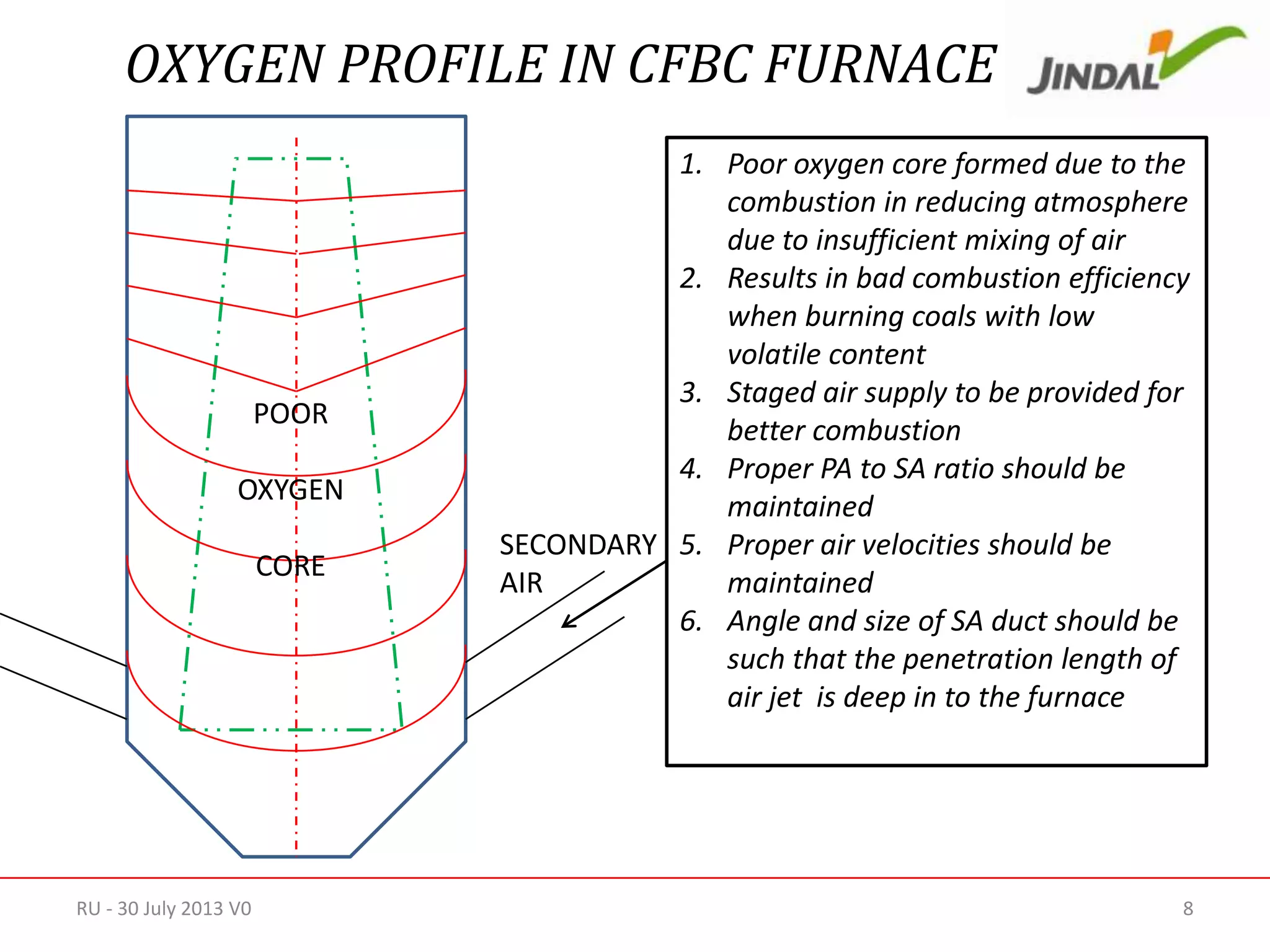 Combustion in a CFBC Boiler | PPTX