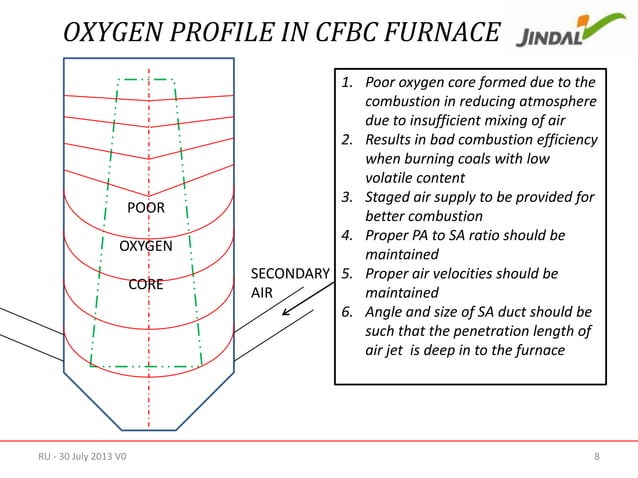 Combustion in a CFBC Boiler | PPTX
