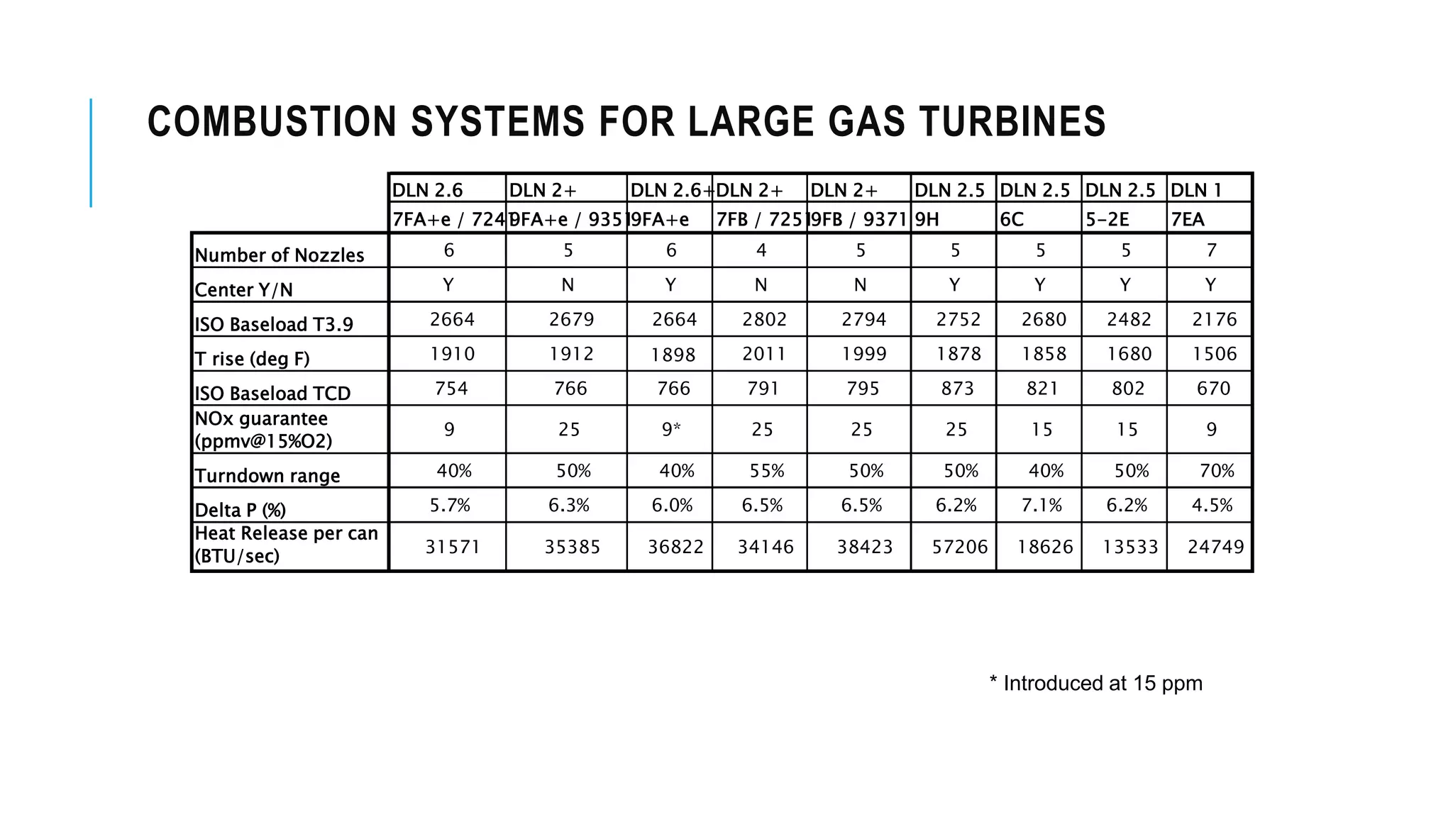 Combustion and dry low nox 2.6 dln system | PPTX