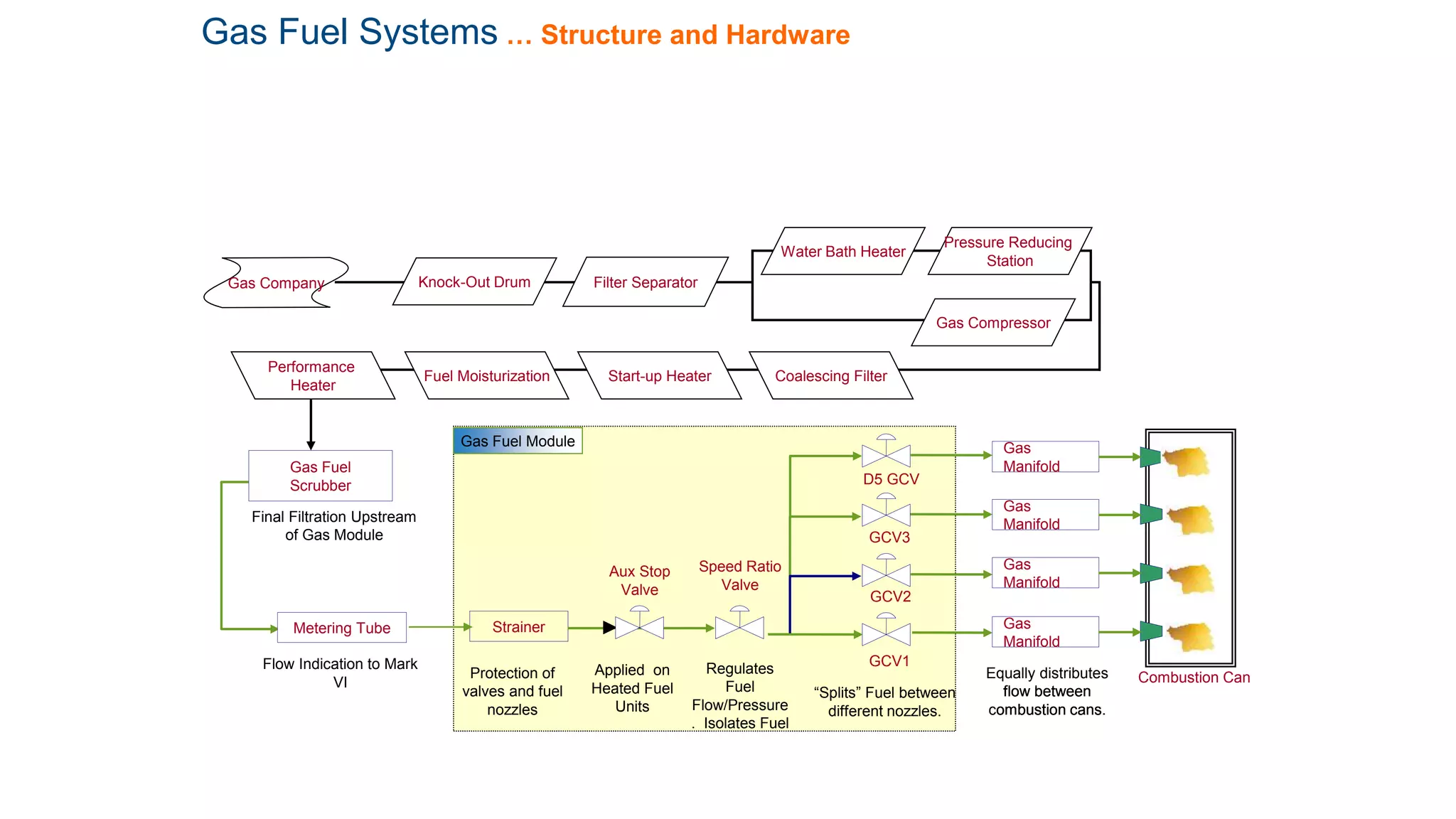 Combustion and dry low nox 2.6 dln system | PPTX