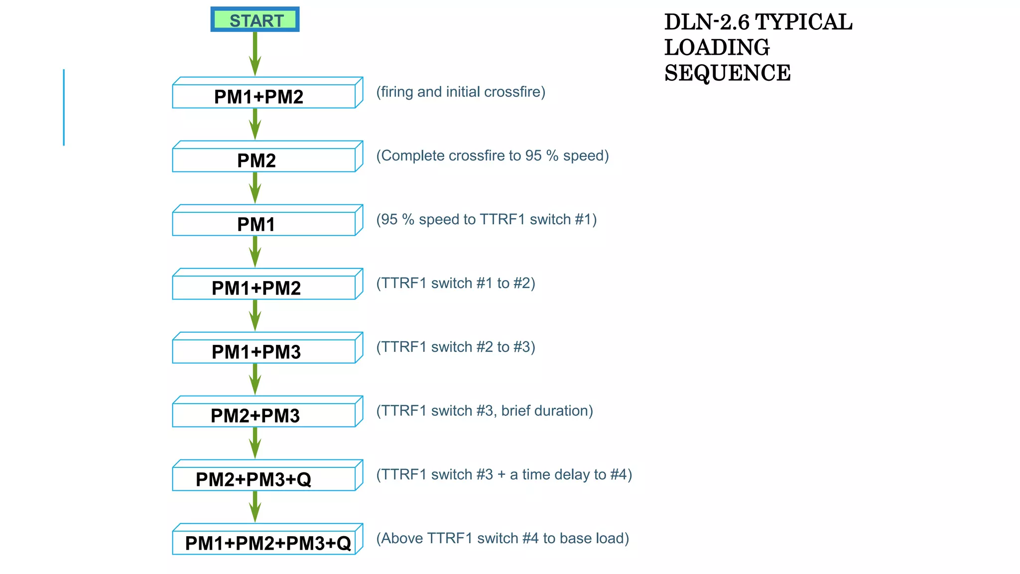 Combustion and dry low nox 2.6 dln system | PPTX